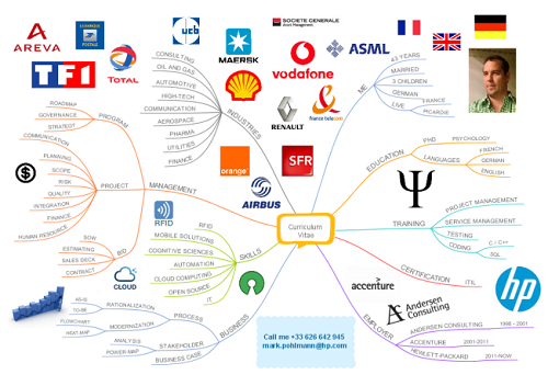 🗺 51 Awesome Resume Mind Map Ideas to Copy
